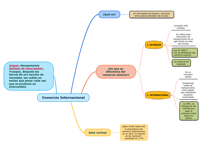 Comercio Internacional - Mind Map